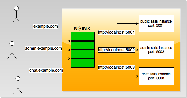 Configure Sails.js with Subdomains on Ubuntu – The Jon Arnold